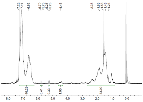 图2 聚苯乙烯的 1 H-NMR图
